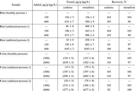 Determination Of Analytes In Real Samples Download Table
