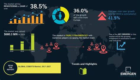 Cobots Market Size Share Collaborative Robots Industry Forecast By 2027