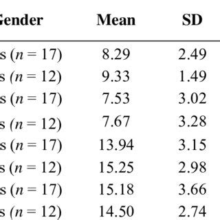 Differences Across Intervention And Control Groups On Dimensions Of The