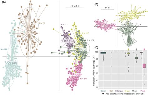 Input Metagenomes From Six Different Types Of Complex Microbial
