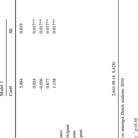 Fixed Effects Multilevel Linear Regression Analysis For Suitability Download Table