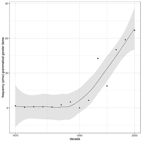 Peaks And Troughs Analysis Of The Use Of Download Scientific Diagram