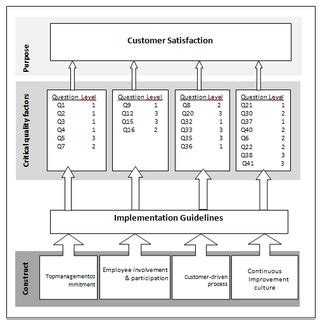 PDF A Framework For Successful TQM Implementation And Its Effect On The Organizational