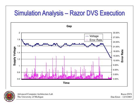 PPT Razor Dynamic Voltage Scaling Based On Circuit Level Timing Speculation PowerPoint