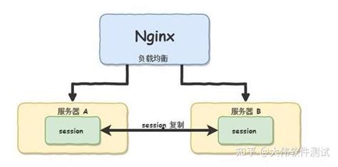 IT常用面试提问什么是cookie 什么是session什么是token详解 知乎
