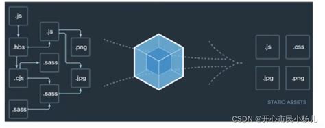 移动app开发之 Webpack的发布策略与css压缩优化抽取操作移动端webp压缩算法优化 Csdn博客