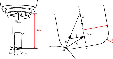 figure 5 from parametric tool correction algorithm for 5 axis machining