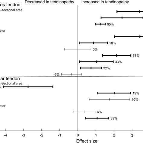 Forest Plot Standardised Effect Size And 95 Ci Illustrating The Download Scientific Diagram