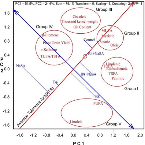 Biplot Showing Feature Clustering By Mean Tolerance Axis Tsfa Total