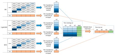 Stacking Ensemble Learning Implementation Process Download Scientific Diagram