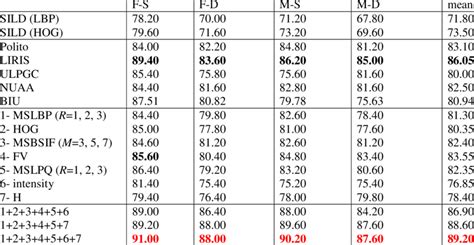 Verification Rate On The Kinfacew Ii Dataset Download Table