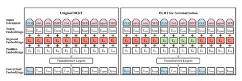 A Bert Based Summarization Model Bertsum” By Neil Wu Lsc Psd Medium