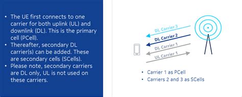 5g Carrier Aggregation Explained