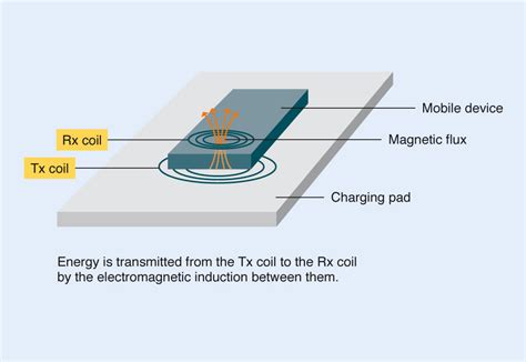 Ferrite Sheets To Improve Nfc And Wireless Power Coupling Wireless