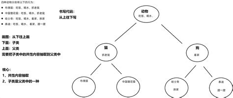 Java202302java学习笔记第二十天 继承的特点2 Csdn博客