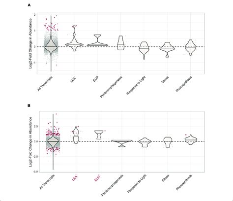 Differential Transcript Abundance Of Candidate Gene Groups After 30 Download Scientific