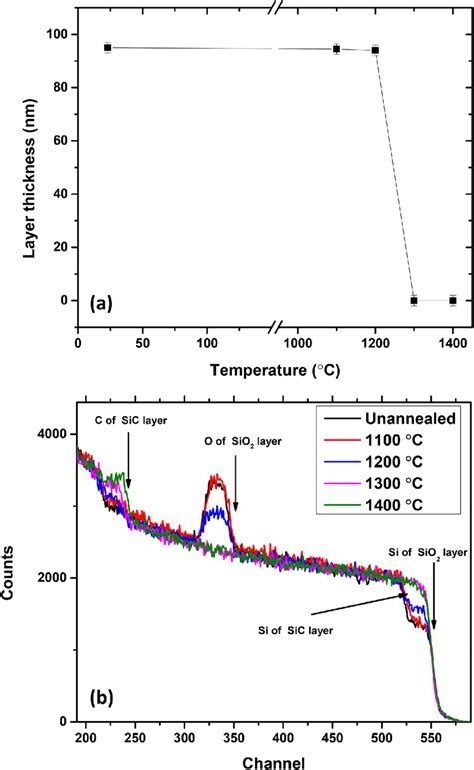 A Sio Layer Thickness As A Function Of Annealing Temperature