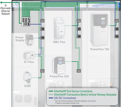 Rockwell Automation IntelliCENTER EtherNet IP Solutions