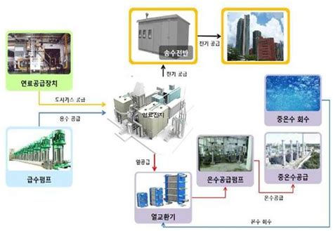 2만kw급 ‘노을연료전지 발전소 준공