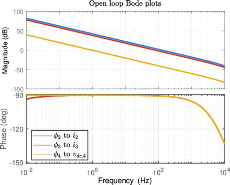Open Loop Bode Plots Of The Qab Control Loops Download Scientific