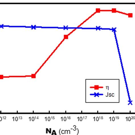 Jsc And η As A Function Of Acceptor Density Na Of The P Si Absorber Layer Download