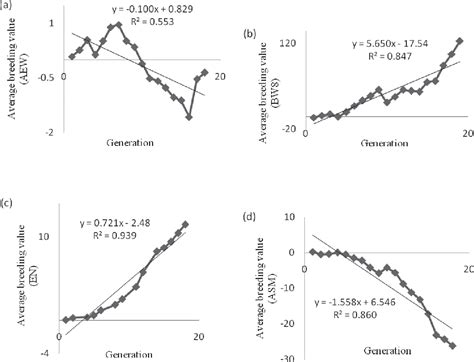 Figure 2 From Estimation Of Maternal Effects On The North Iranian Native Chicken Traits Using