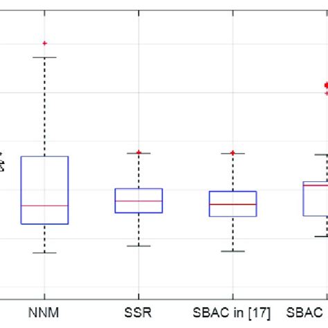 Box Plots Of Ddoe For The Tested Algorithms Download Scientific Diagram