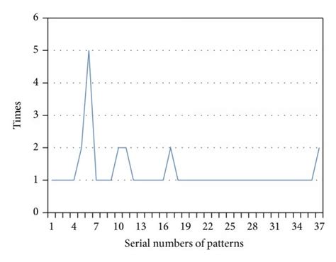 A String Pattern Occurrences Waveform B Ac Matching Histogram