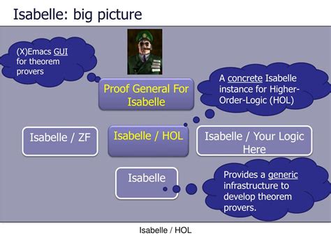 Ppt Isabelle Hol Theorem Proving System Powerpoint Presentation