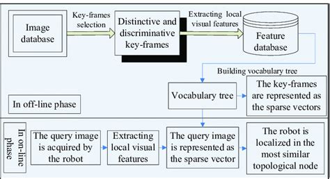 robot global self localization based on vocabulary tree download