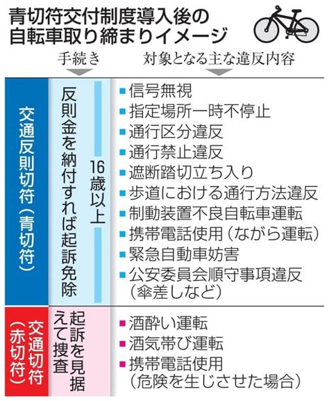 自転車の交通違反に青切符導入 反則金は5千1万2千円 拡大写真Infoseekニュース