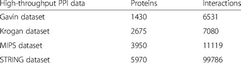 The Statistics Of Ppi Datasets In Experiments Download Table