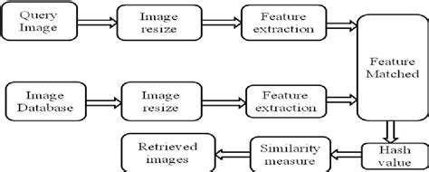 Figure 1 From Content Based Image Retrieval Using Perceptual Hashing