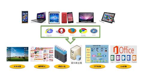 思博智慧科技股份有限公司 本公司軟體的特色： 希望協助解決的問題： 一、提供企業目前在解決硬體換新或作業系統升級時，所造成與 舊有應用程式