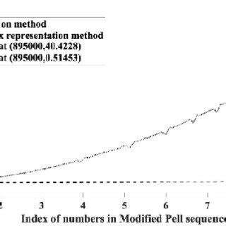Comparison Of The Computation Time Between The Iteration Method And Our