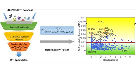 High Throughput Screening Of Deformable Inorganic Layered Semiconductors The Journal Of