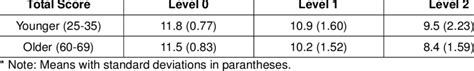 Secondary Task Scores Download Table