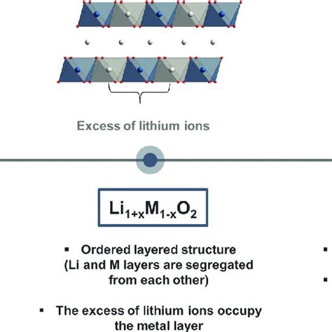 Schematic Illustration Of The Ordered Layered And Disordered Layered Download Scientific