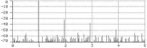 10 Spectrum Of Amplifier Output F In 0 9770MHz Download Scientific Diagram