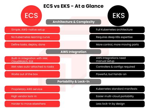 Aws Ecs Vs Eks How To Choose The Right Container Service