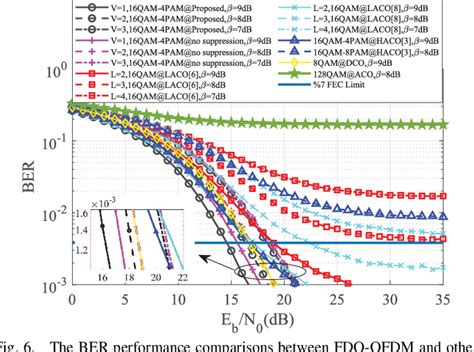 Figure 6 From Flexible Double Layer Optical Ofdm For Im Dd Based