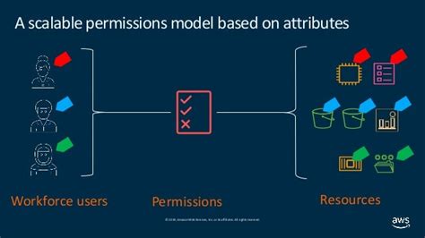 scale permissions management in aws with attribute based access contr…