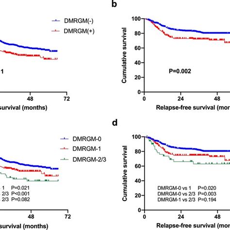 Genomic Landscape Of Acute Myeloid Leukemia Aml A Gene Mutations Download Scientific Diagram