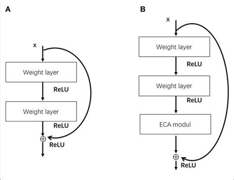 A Is The Residual Block B Is The Residual Block Introduced Into The Download Scientific