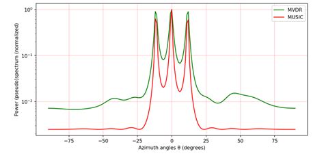 Music Algorithm Handwiki