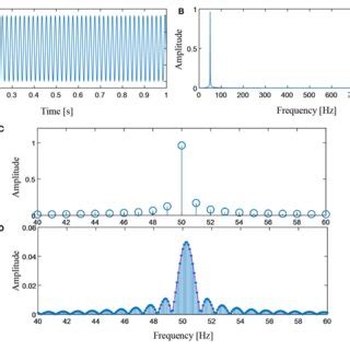 A Time Domain Waveform Of The Simulated Signal B FFT Spectrum Of Download Scientific