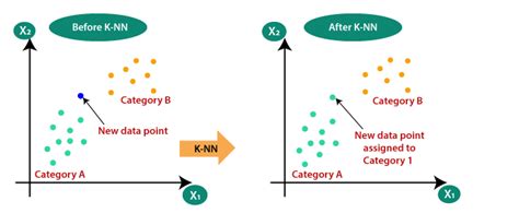 Knn Algorithm In Machine Learning K Nearest By Gorijala Vyshnavi