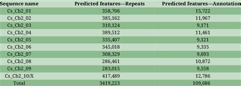 Number Of Predicted Features Following Repeat Masking And Following Download Scientific Diagram