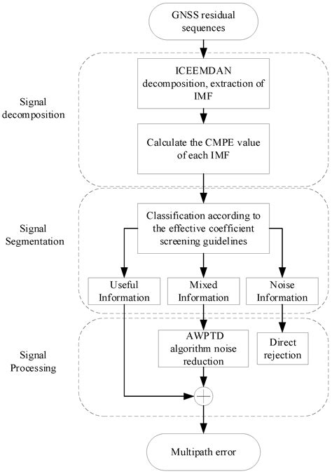 Sensors Free Full Text A Multi Scale Anti Multipath Algorithm For Gnss Rtk Monitoring