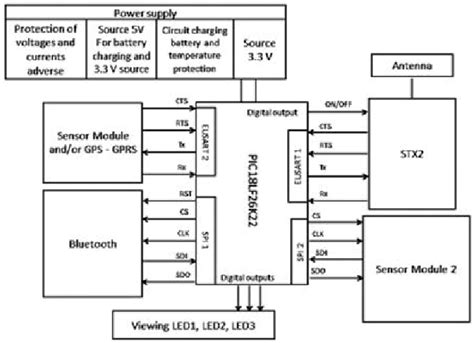 Blocks Diagram For The Osp Satellite Device Download Scientific Diagram